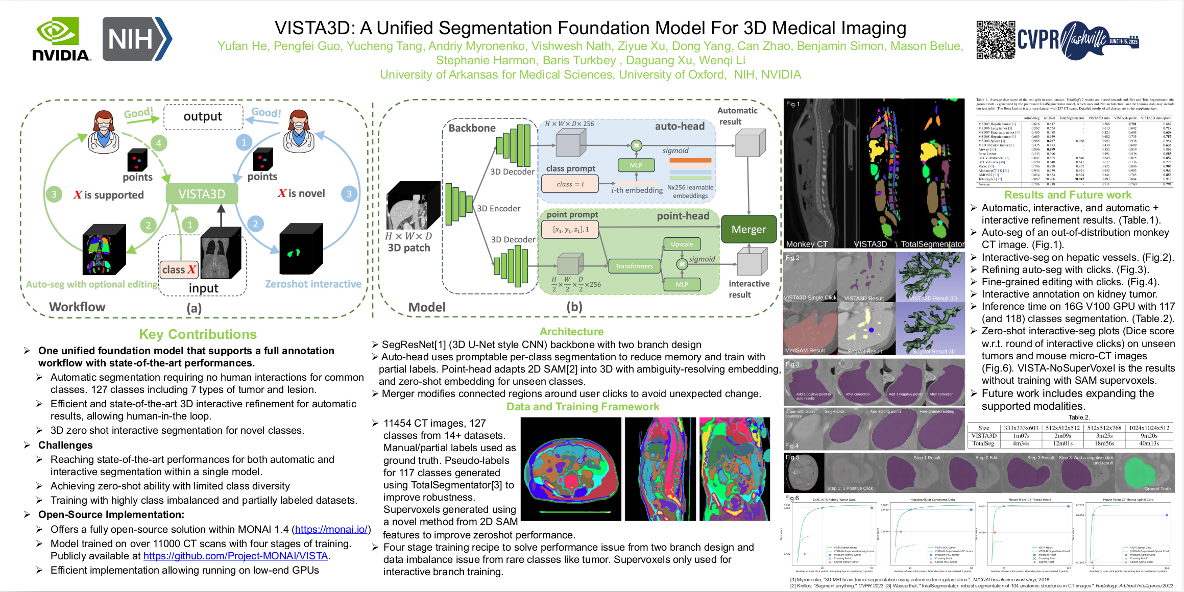 CVPR Poster VISTA3D: A Unified Segmentation Foundation Model For 3D Medical Imaging